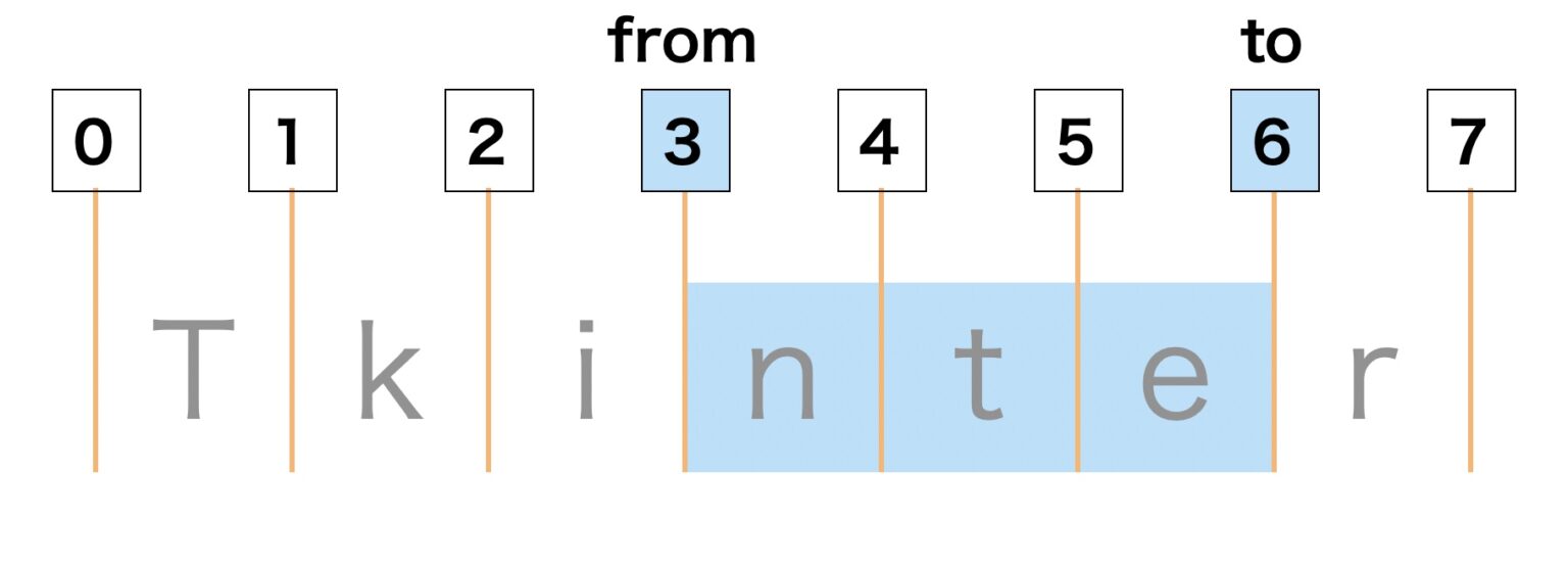 【Tkinter】Spinbox・15メソッドの実践テクニックを解説！ | Youta blog