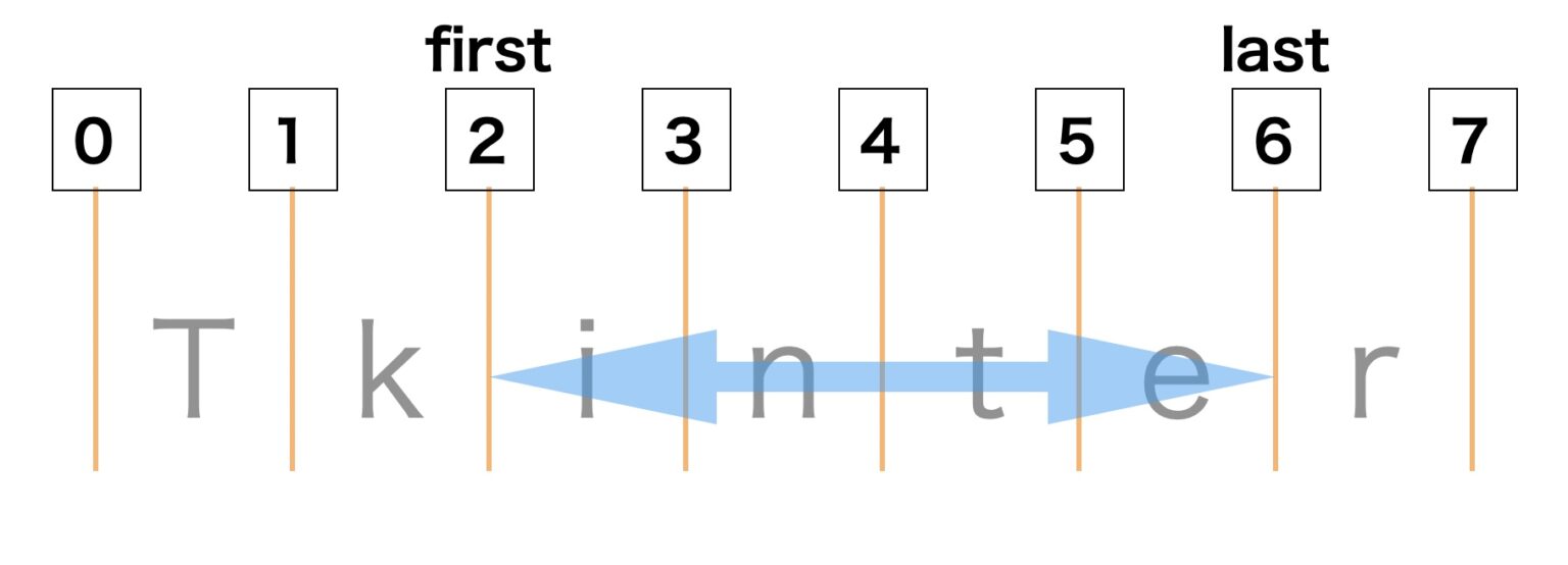 【Tkinter】Spinbox・15メソッドの実践テクニックを解説！ | Youta blog