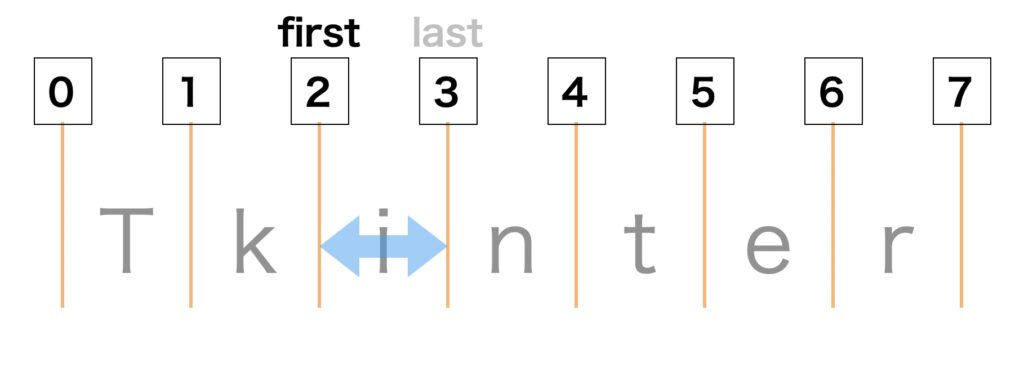 【Tkinter】Spinbox・15メソッドの実践テクニックを解説！ | Youta blog