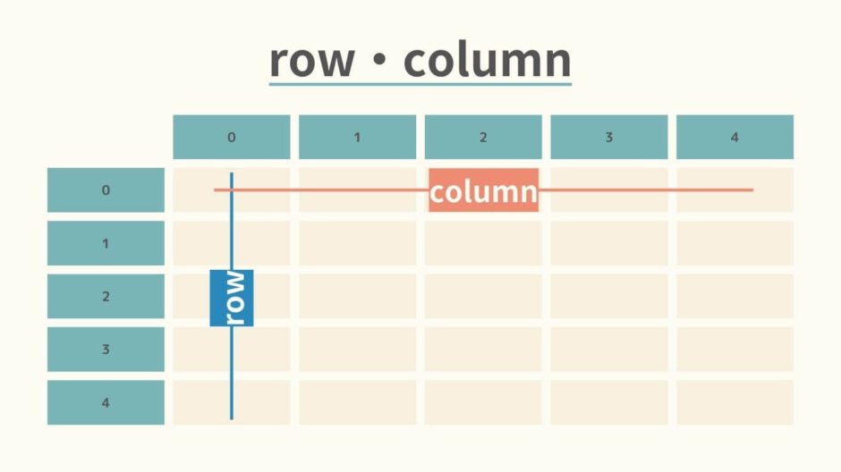 【Tkinter】gridメソッドを解説！ | Youta blog
