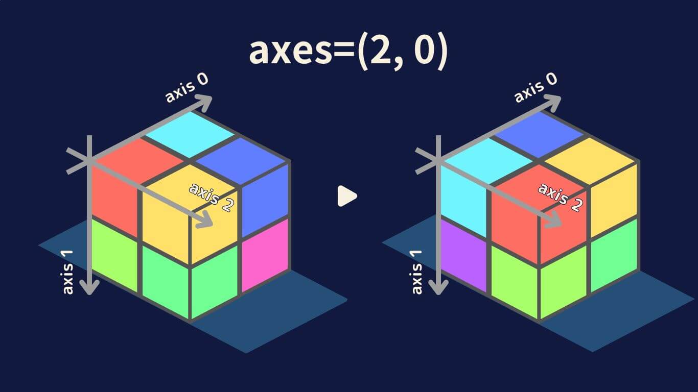 【Numpy】配列の回転: rot90を解説 | Youta blog