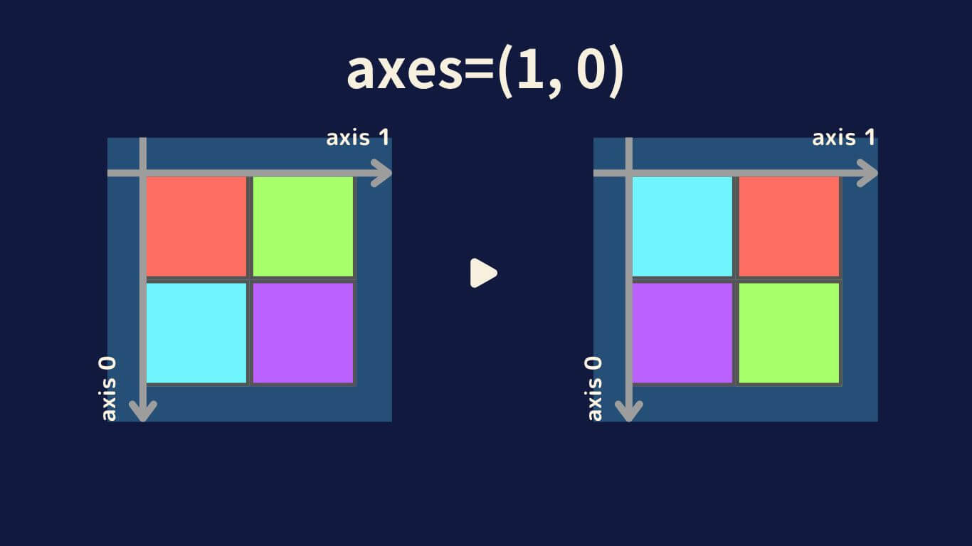 【Numpy】配列の回転: rot90を解説 | Youta blog
